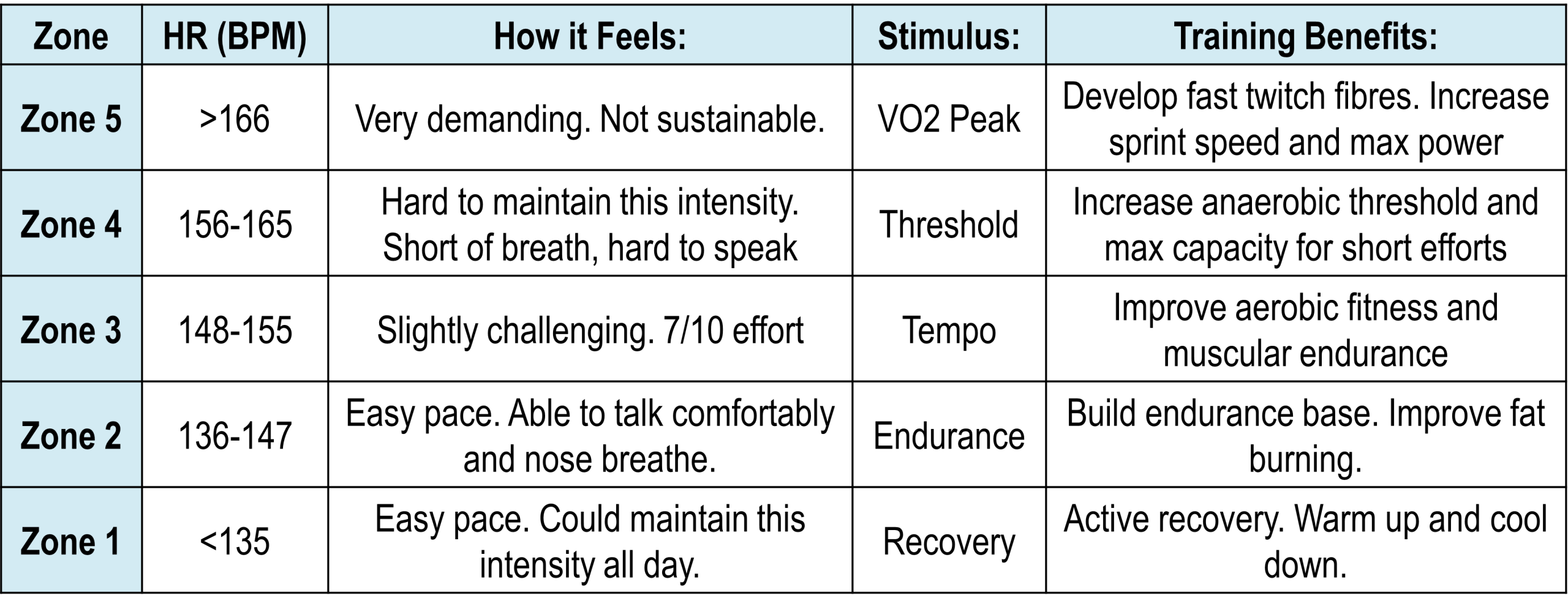 My Marathon Training Zones (Based on HR & LT1/LT2) - Plus50Fit Marathon ...